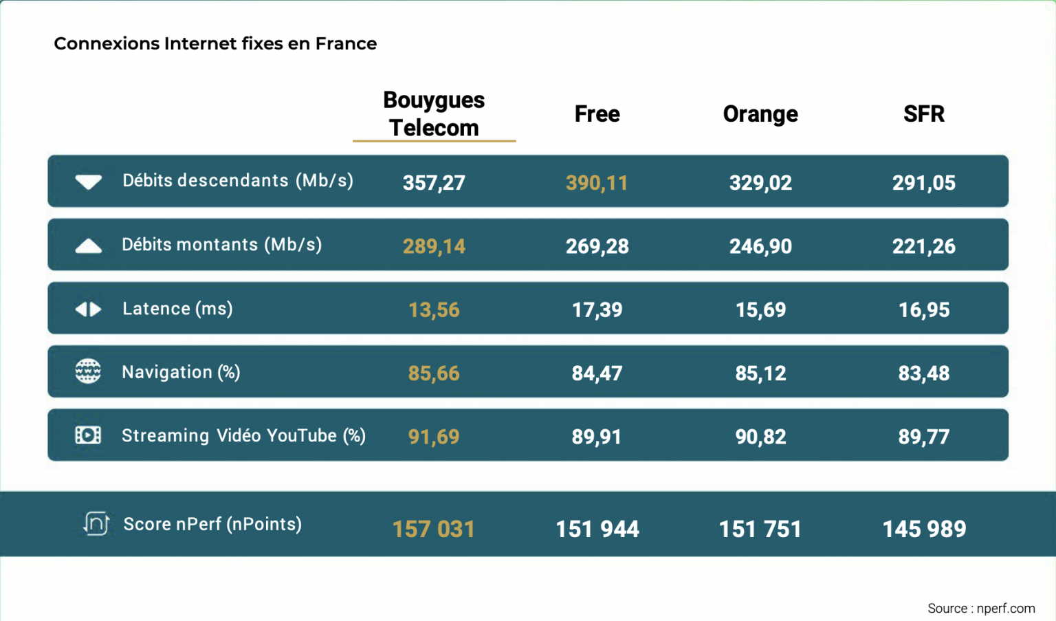 Comparatif des offres fibre (février 2026)